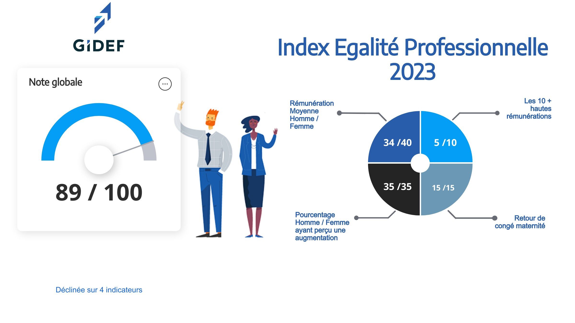 Index égalité professionnelle 2023 - Gidef